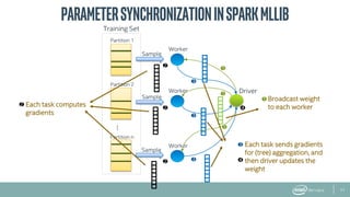 Very large scale distributed deep learning on BigDL | PPT