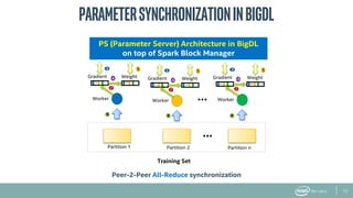Very large scale distributed deep learning on BigDL | PPT
