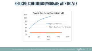Very large scale distributed deep learning on BigDL | PPT