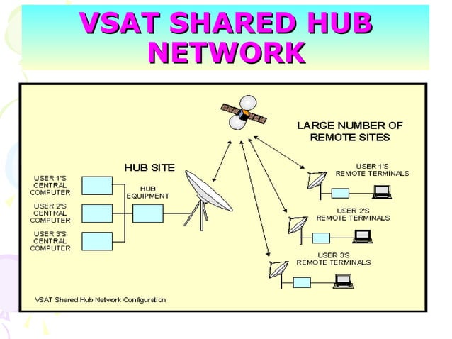 Very small aperture terminal(vsat) | PPT
