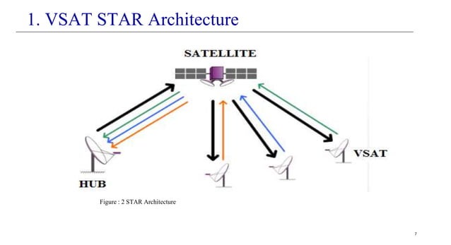 Very Small Aperture Terminal(VSAT).pptx | Computer Networking | Computing