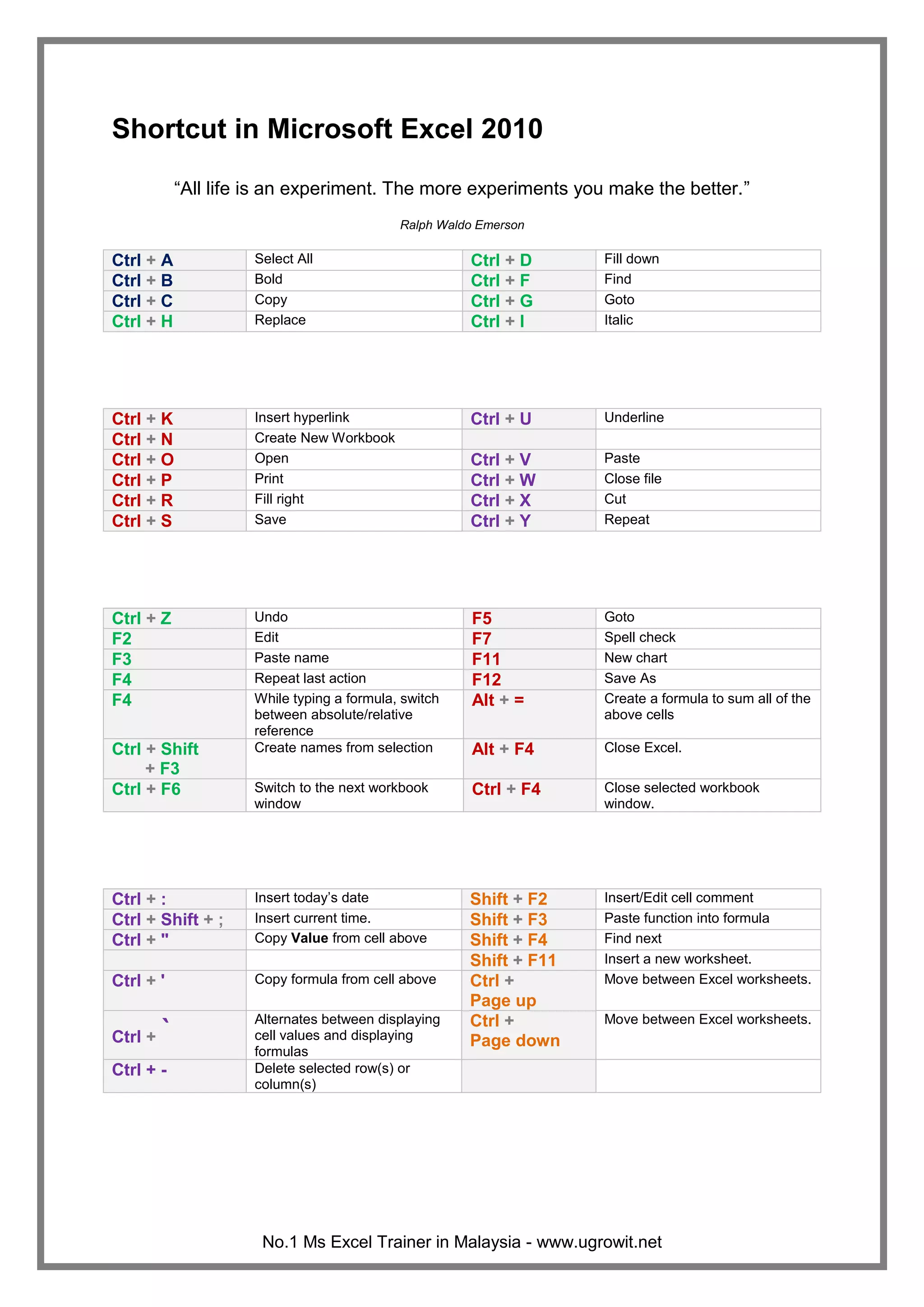 Very useful shortcut list creativewise sdn bhd | PDF