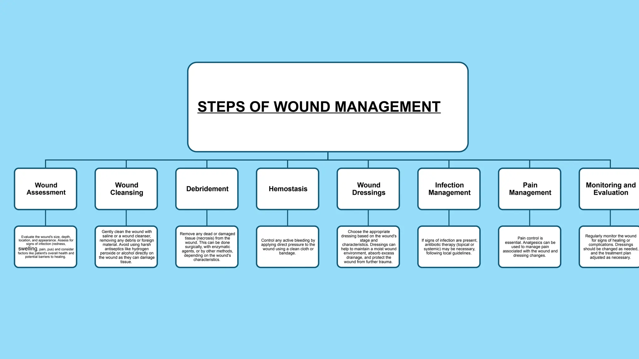 very very Basic Principles of Sutures , Wound management.pptx
