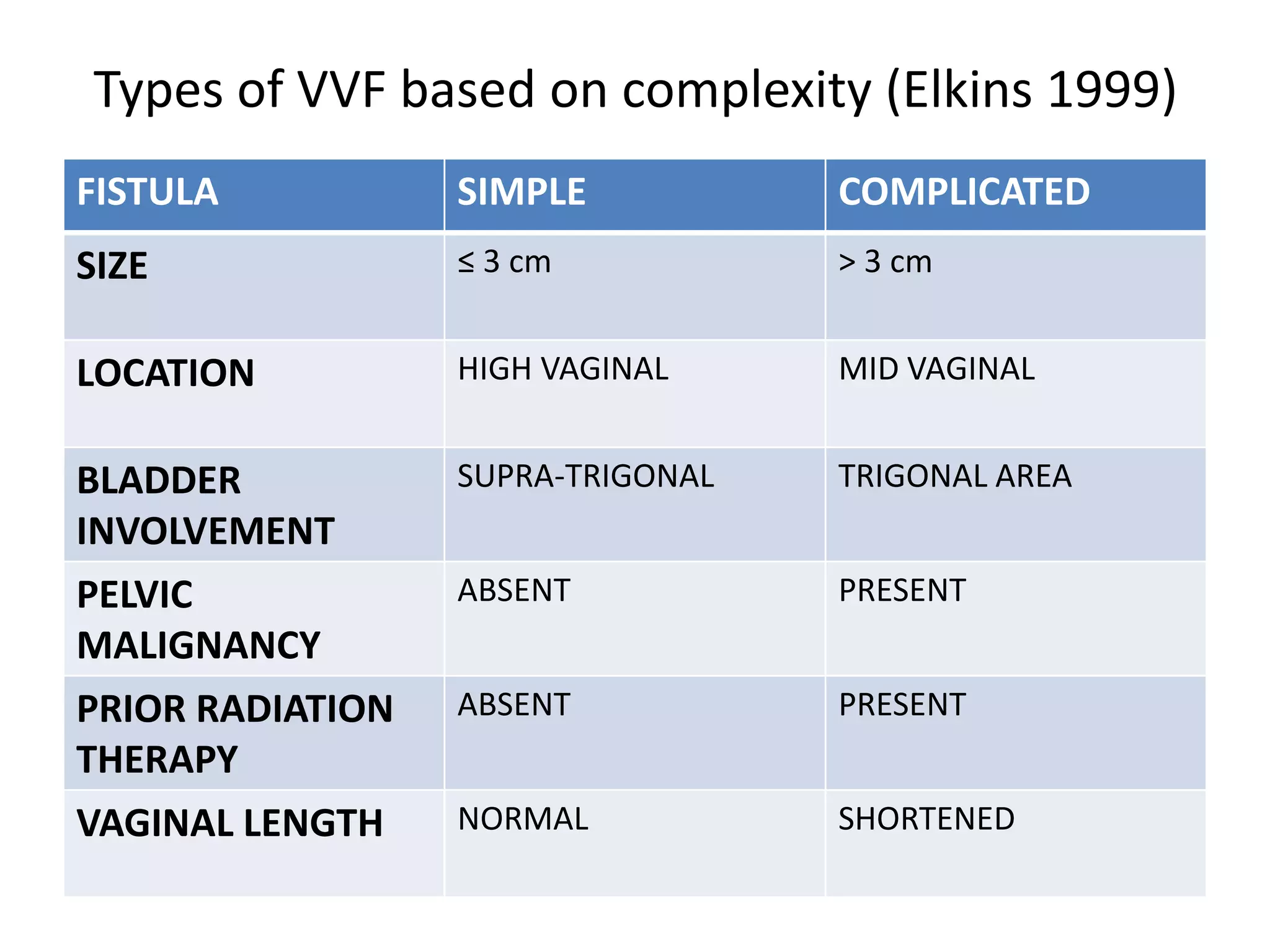 Vesico vaginal fistula | PPTX