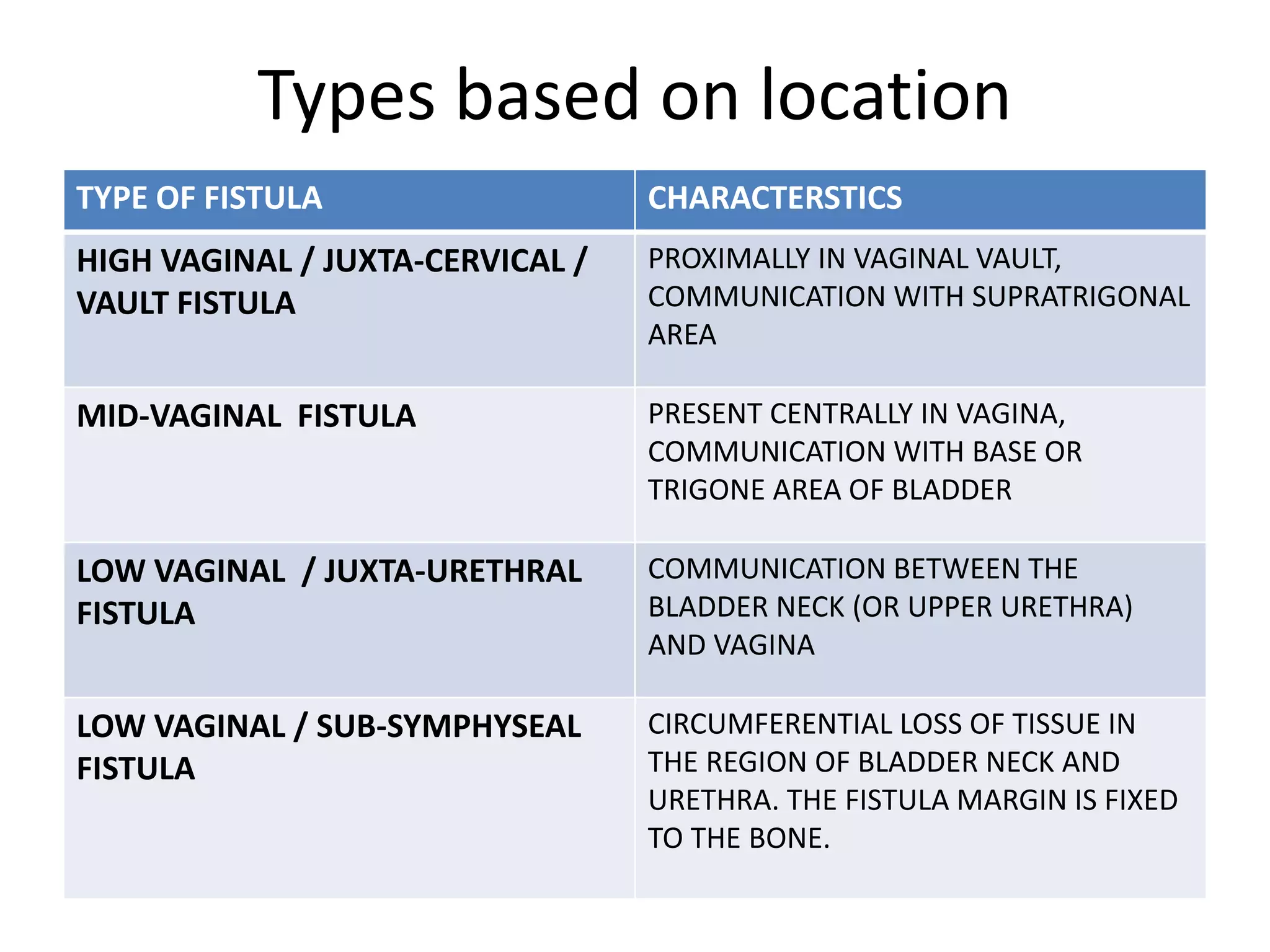 Vesico vaginal fistula | PPTX