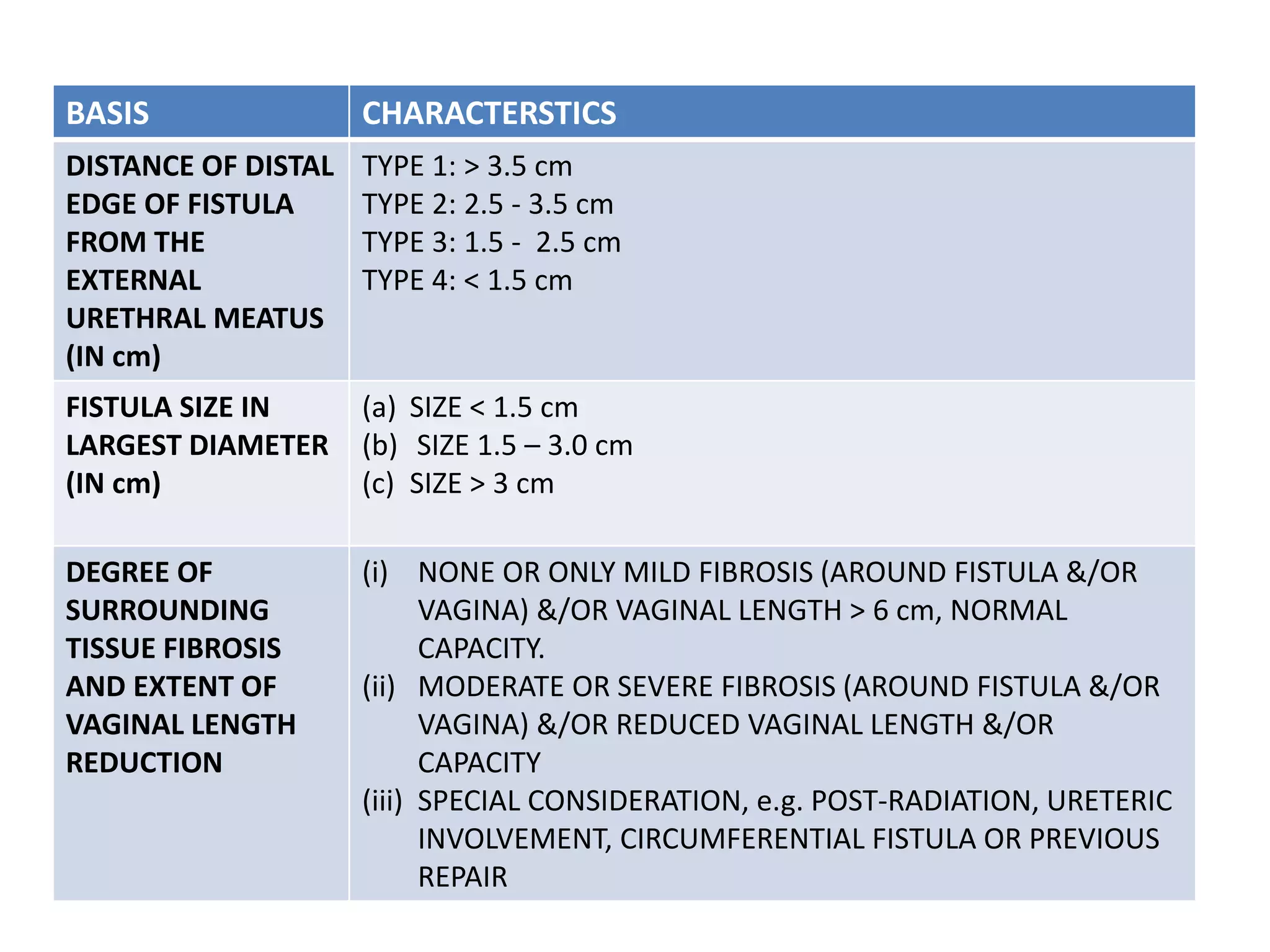 Vesico vaginal fistula | PPTX