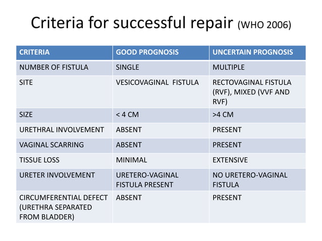 Vesico vaginal fistula | PPTX | Pregnancy | Reproductive Health