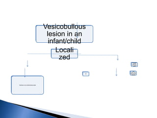Vesico bullous disorders_in_children Dr RAVINDRA G O | PPTX