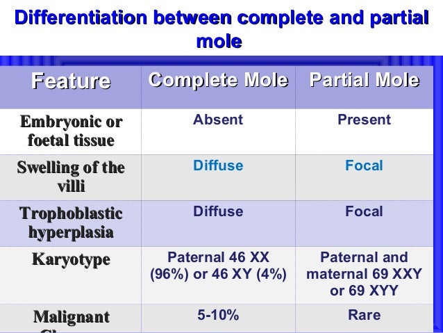 Vesicular mole for undergraduate
