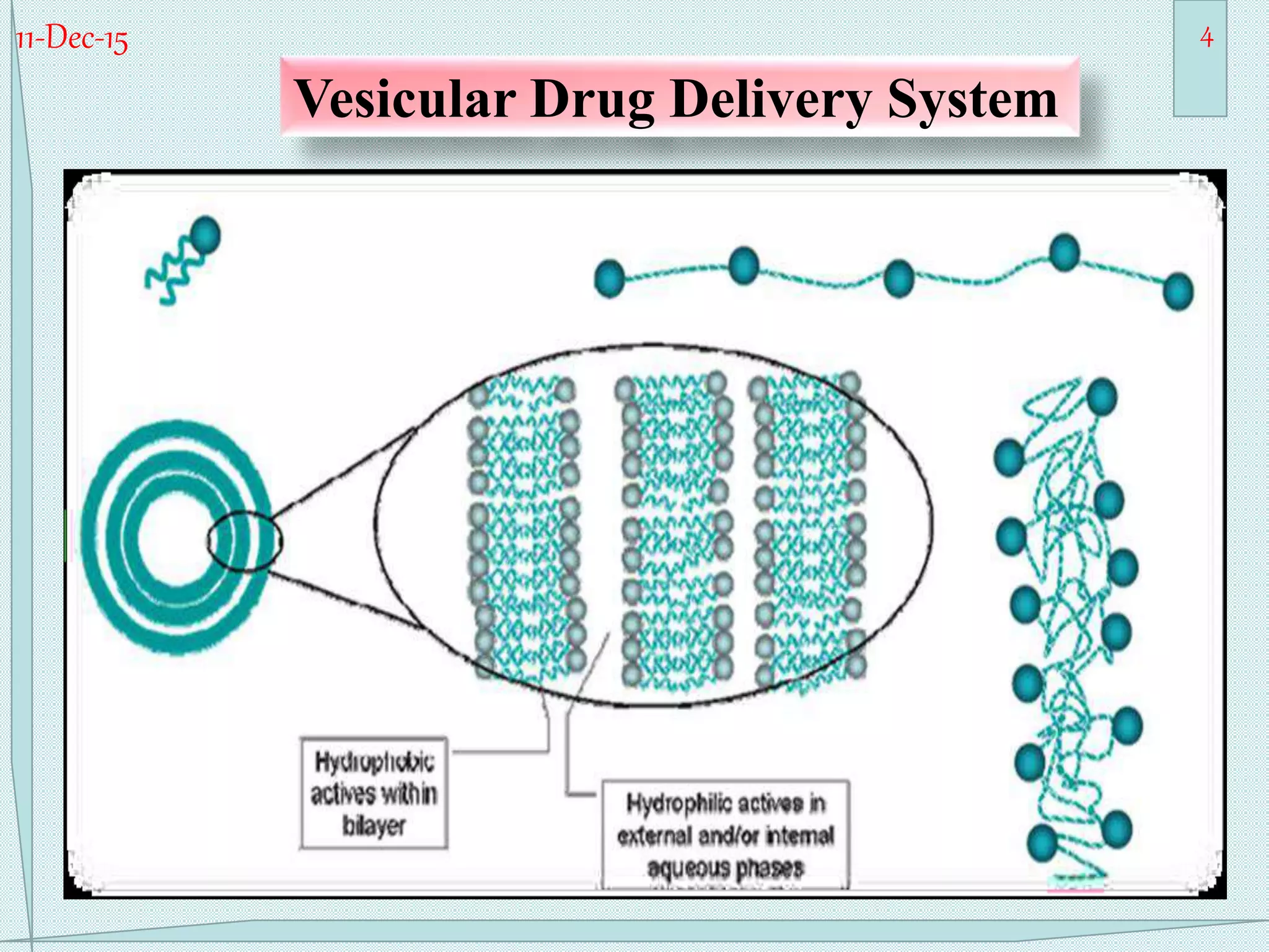 Vesicular drug delivery system | PPTX