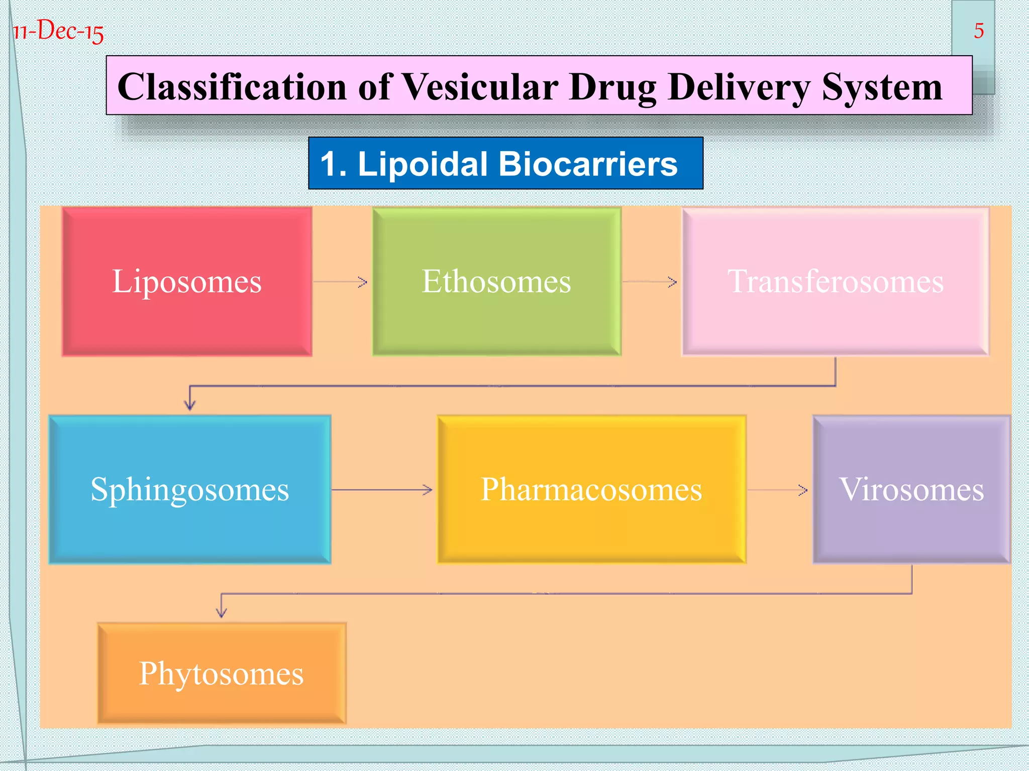 Vesicular drug delivery system | PPTX | Skin Care | Beauty