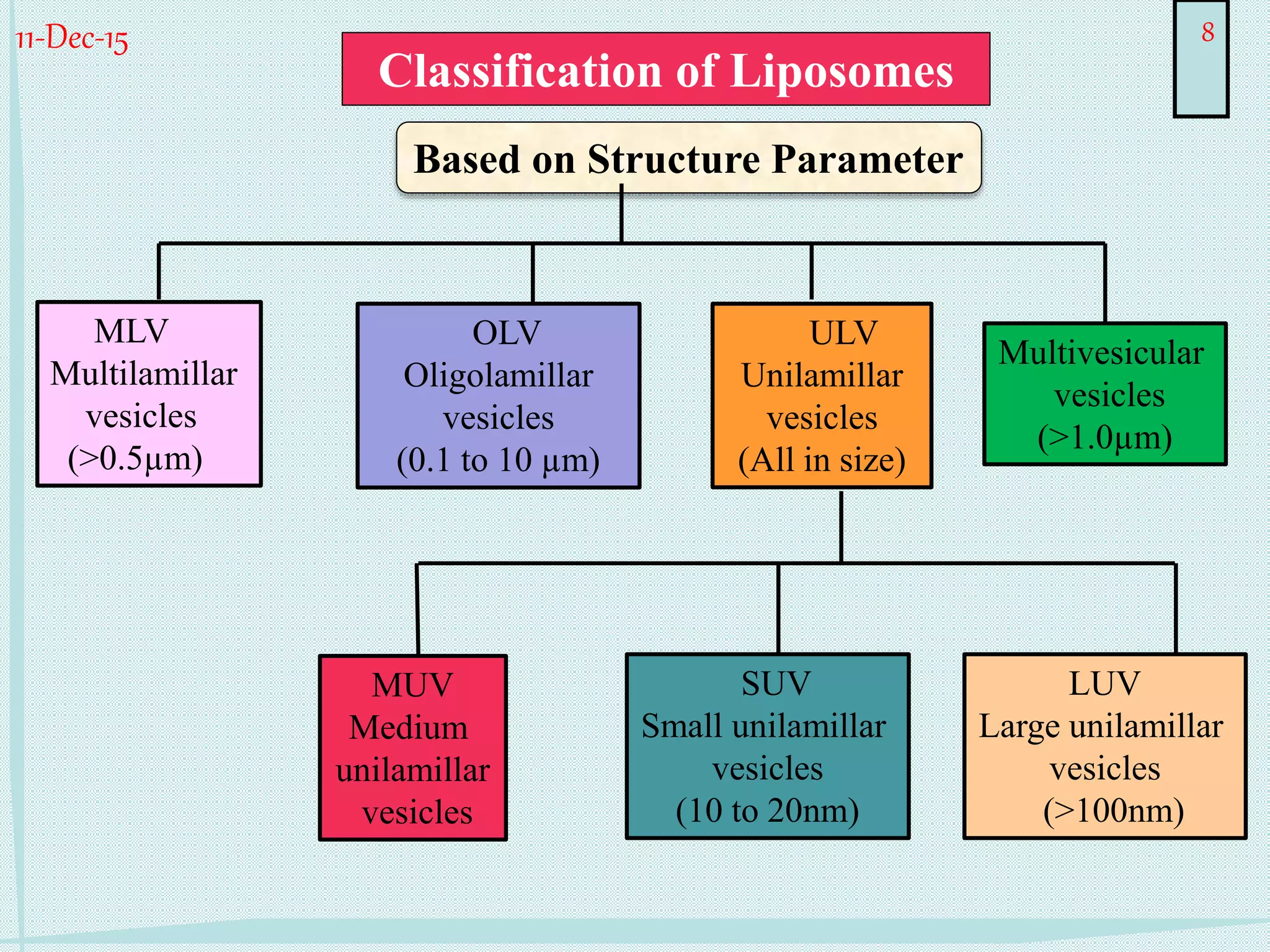 Vesicular drug delivery system | PPTX | Skin Care | Beauty