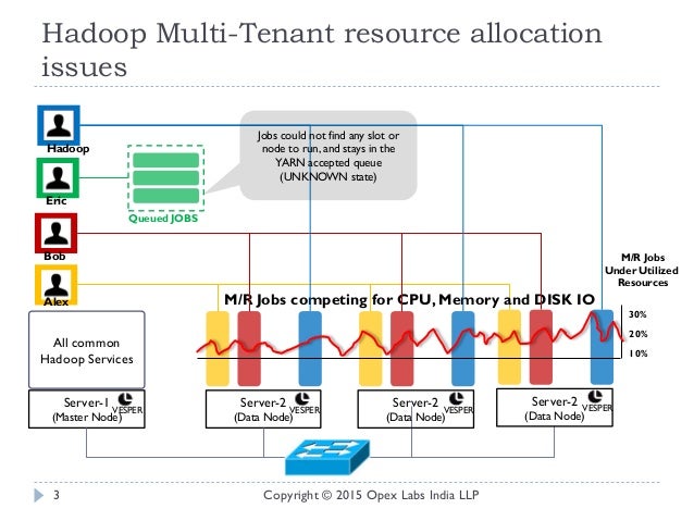 Vesper Simplifies Resource Allocation For Hadoop Clusters Mapreduce Jobs At Runtime