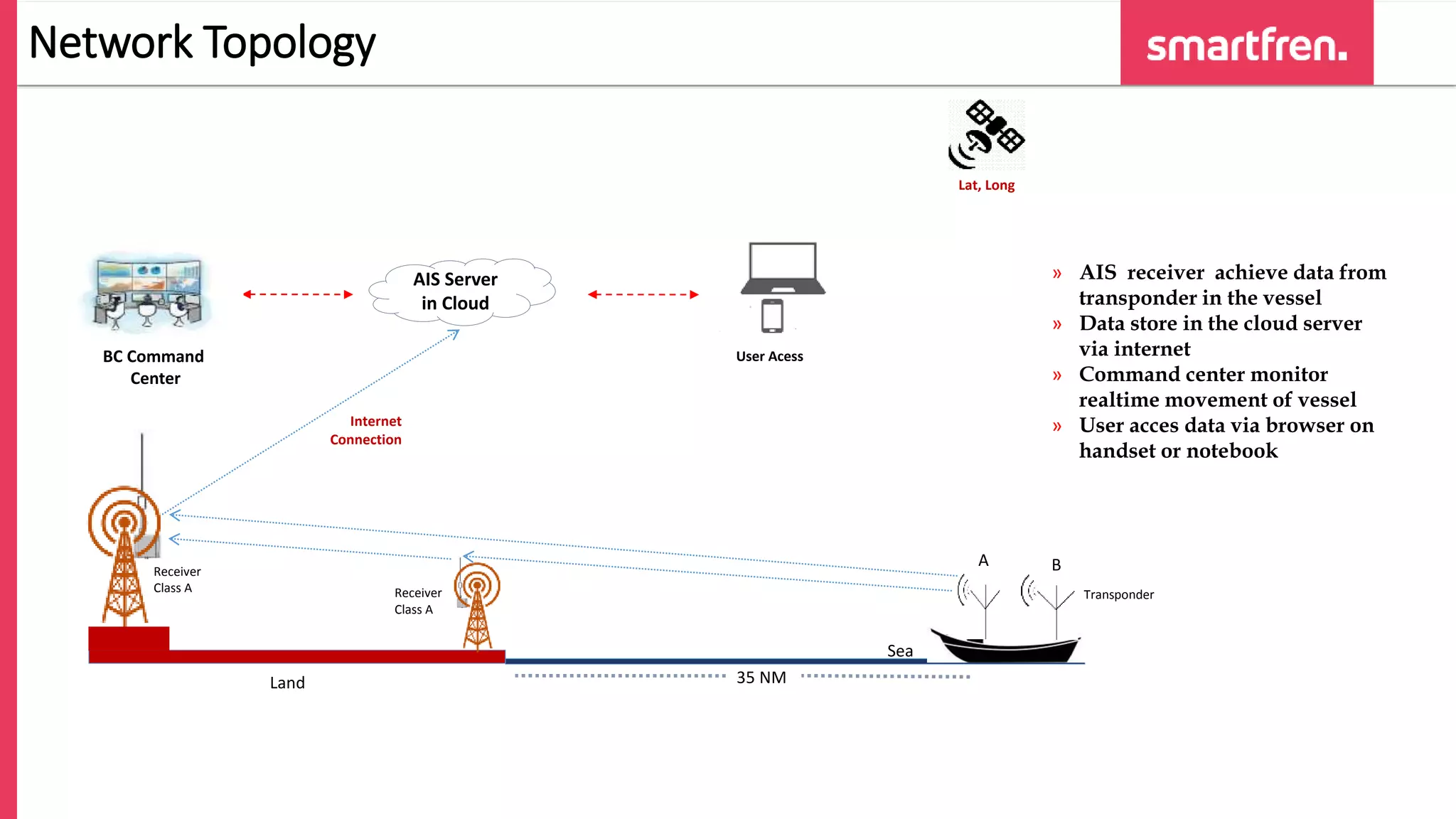 Vessel and barge track and monitoring | PPSX | Cruises | Travel Type
