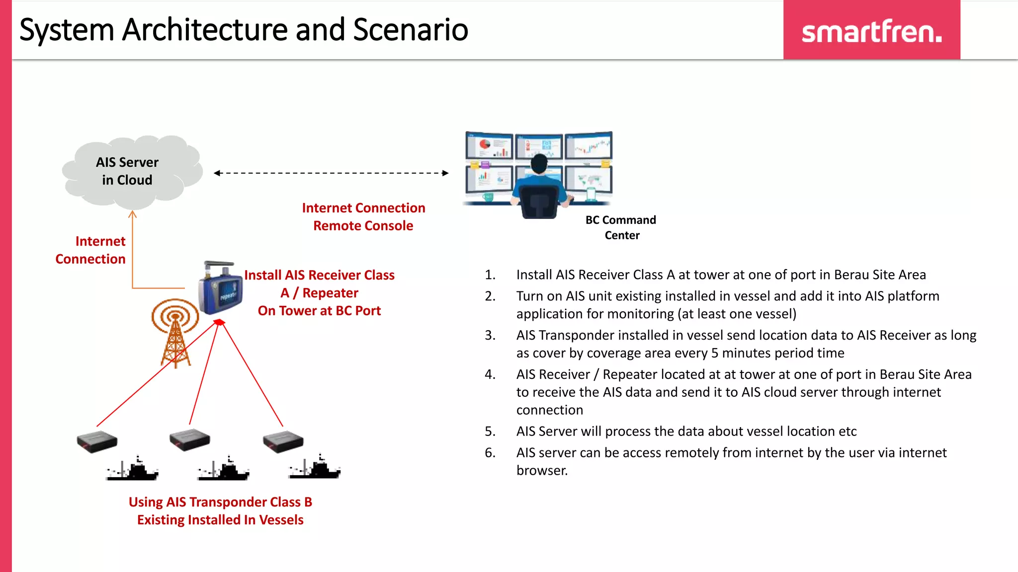 Vessel and barge track and monitoring | PPSX | Cruises | Travel Type