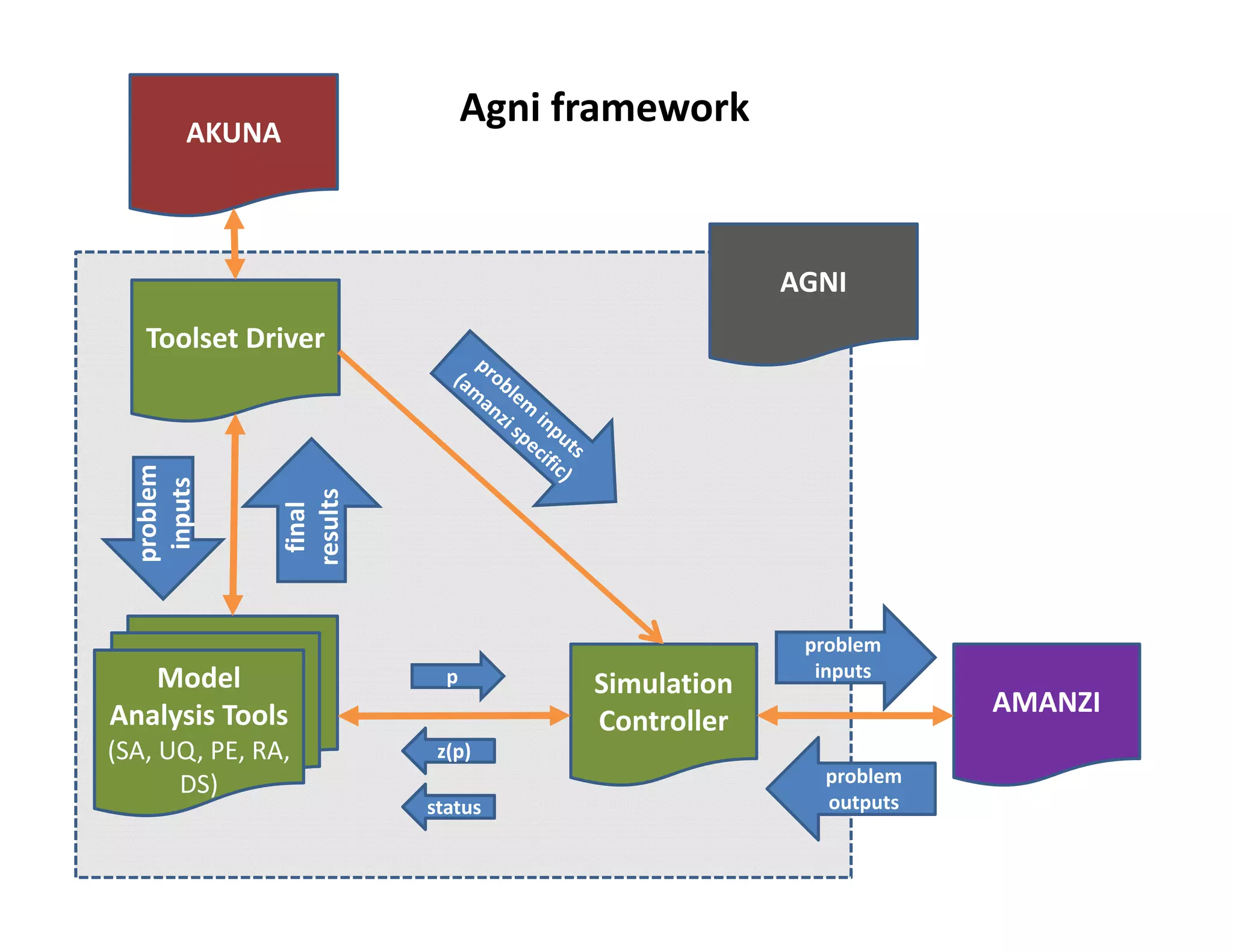 GNI: Coupling Model Analysis Tools and High-Performance Subsurface Flow ...