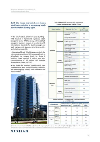 IT/ITeS Growth Corridor Series_Whitefield & Electronics City, Bangalore ...