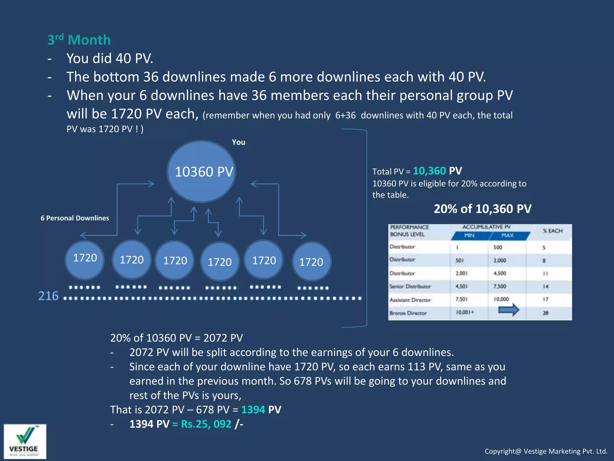 Vestige Direct Selling Business plan, Income calculation | SMS 'Join ...