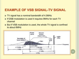 Vestigial side band (vsb) | PPT