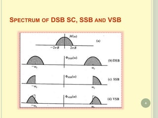 Vestigial side band (vsb) | PPT