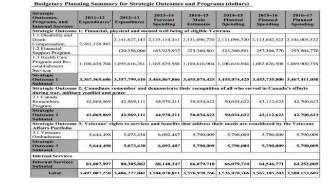 Veteran affairs canada