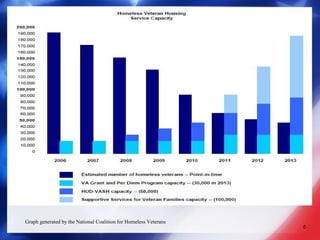 Veterans and homelessness in rural areas | PPT