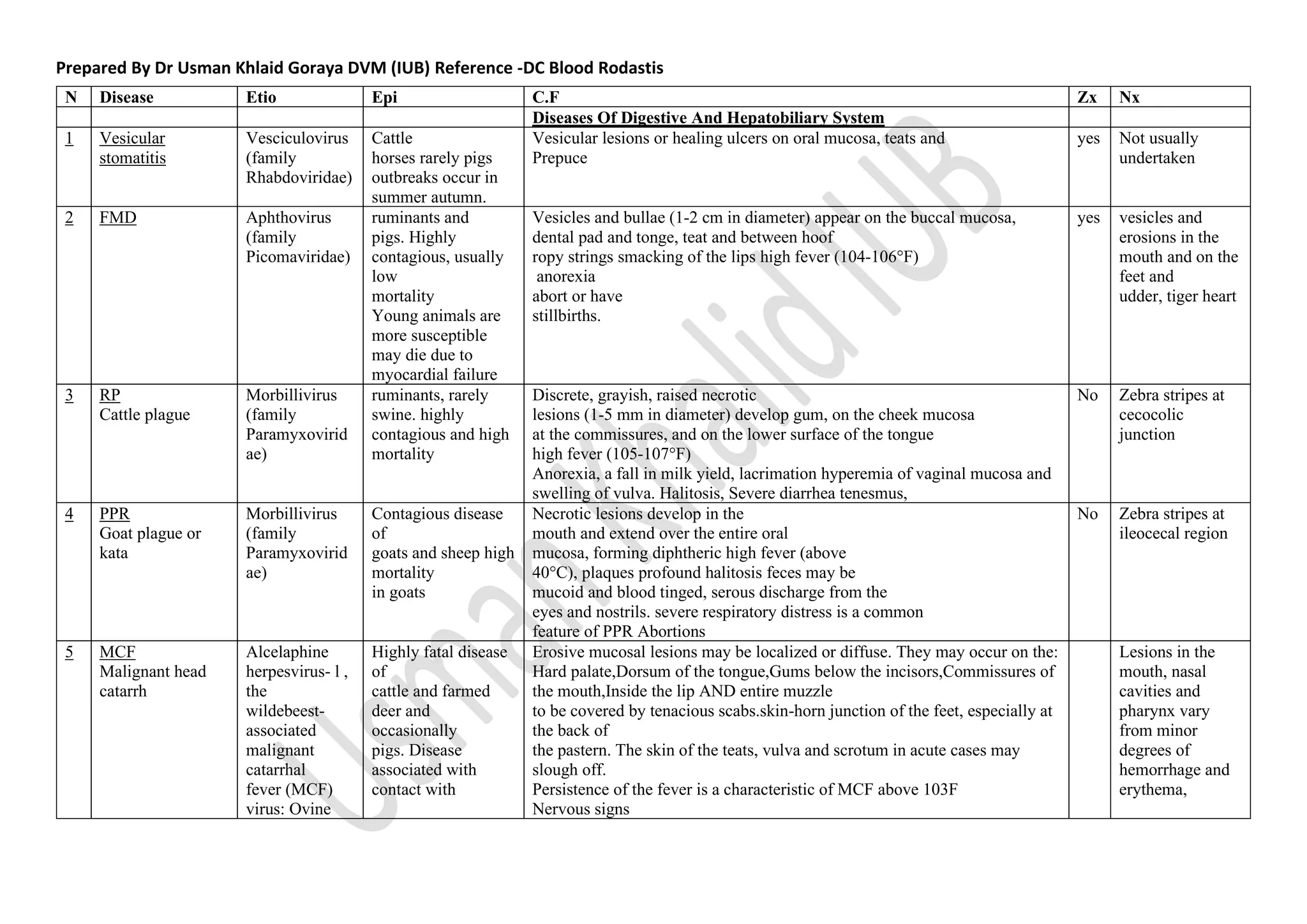 Veterinary diseases short notes from Dc Blood Rodastis | PDF