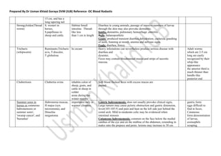 Veterinary diseases short notes from Dc Blood Rodastis | PDF