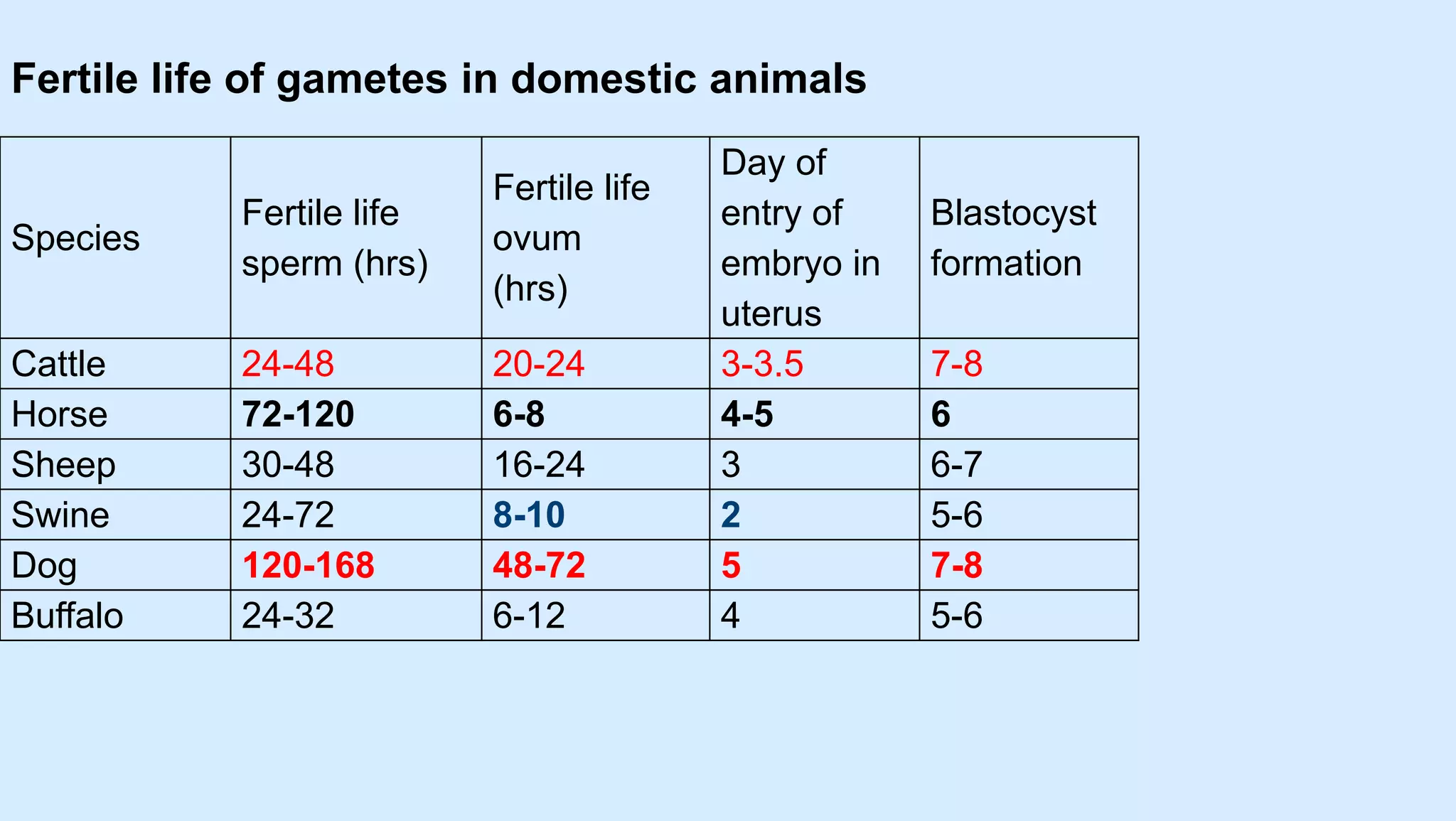 Vet obst lecture 1 Pregnancy in domestic animals | PPTX