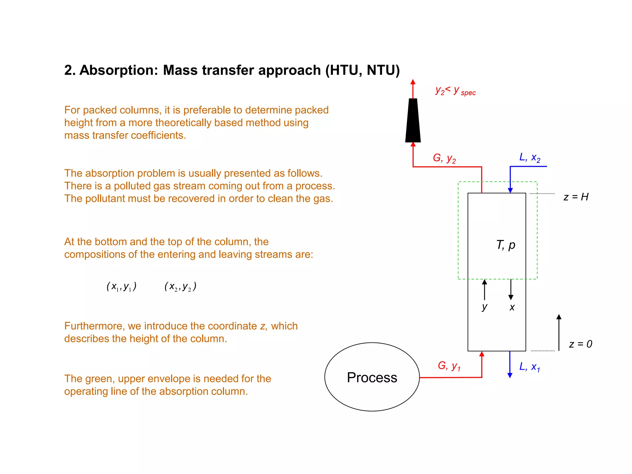 packed absorption and stripping column | PPT