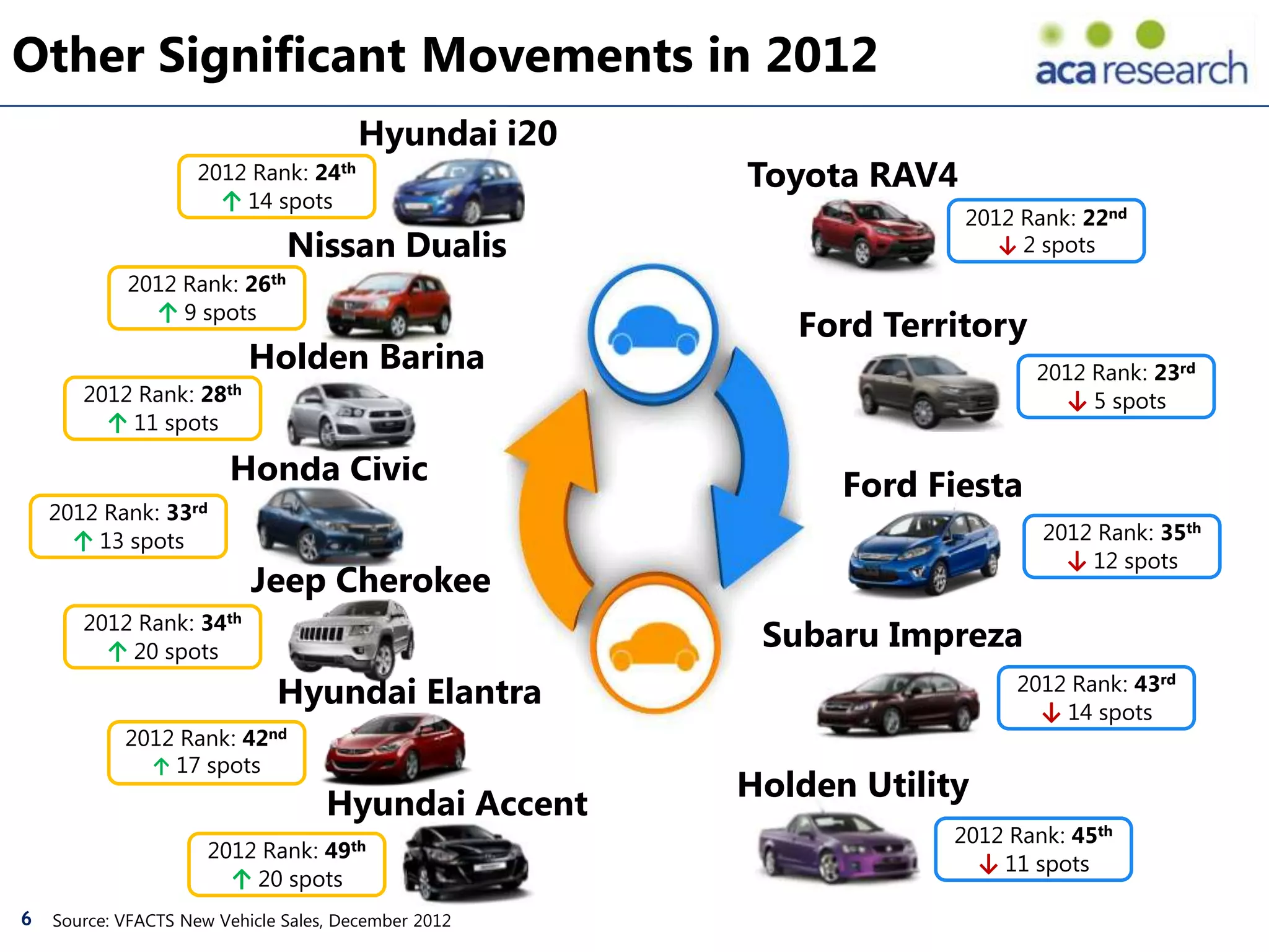 Automotive Industry Research: Vfacts Model Analysis