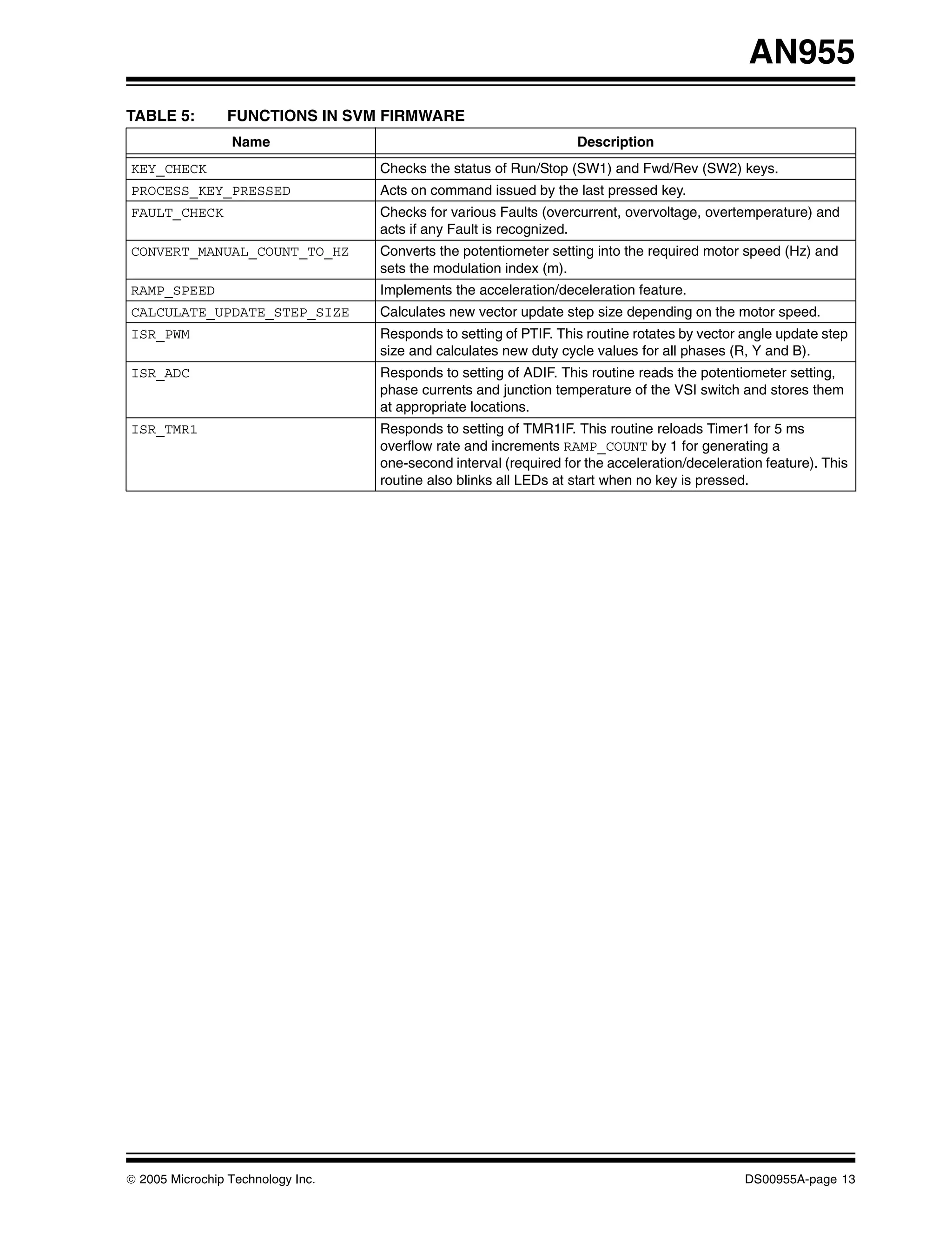 Vf Controlo Of 3 Phase Induction Motor Using Space Vector Modulation Pdf
