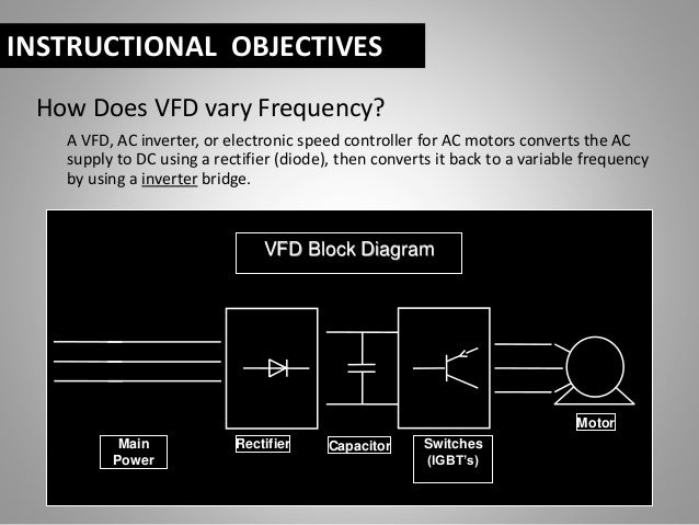 Understanding Variable Frequency Drives