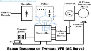 Variable Frequency Drives | PPTX