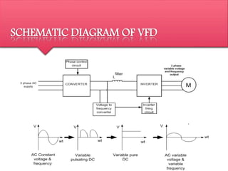 variable frequency drive | PPTX
