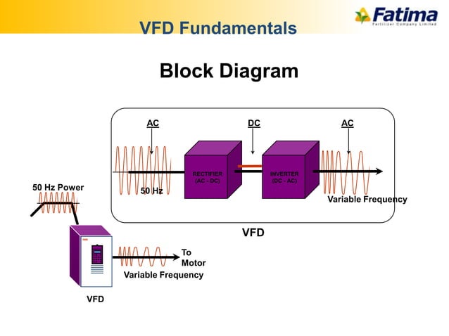 Variable Frequency Drives | PPTX
