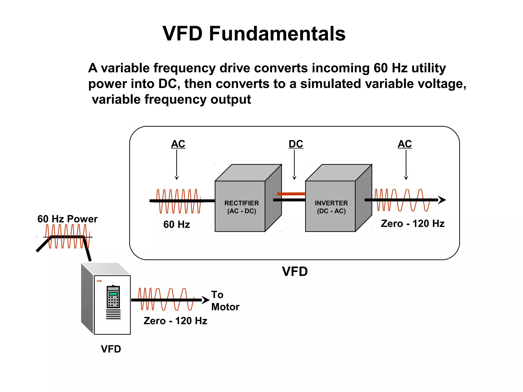 VFD Fundamentals | PPT