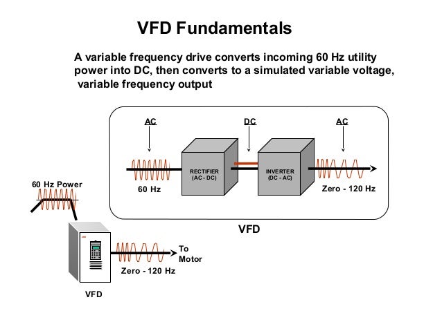 VFD Fundamentals