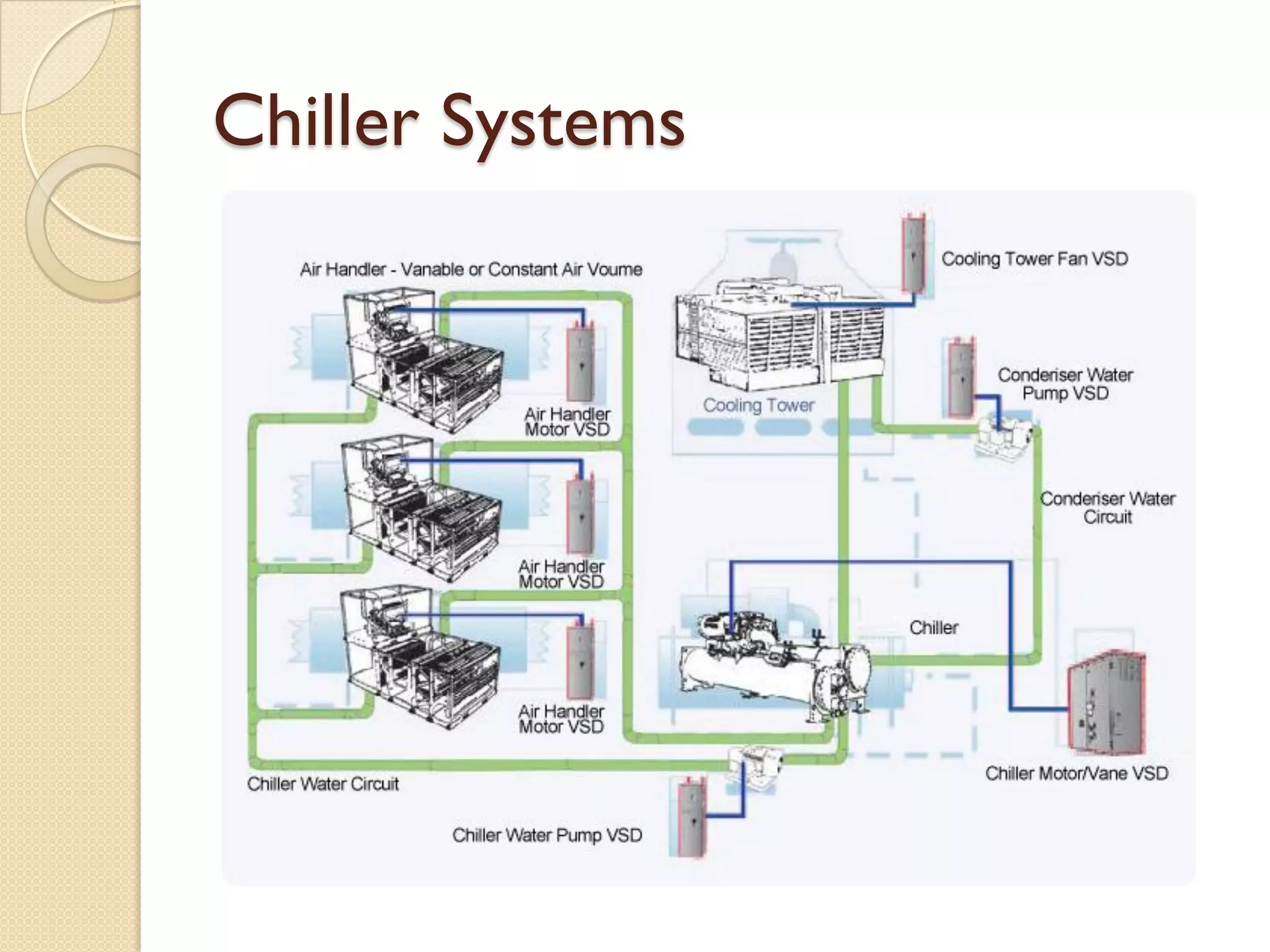 Vfd technology in hvac system | PDF