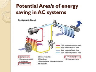 Vfd technology in hvac system | PDF