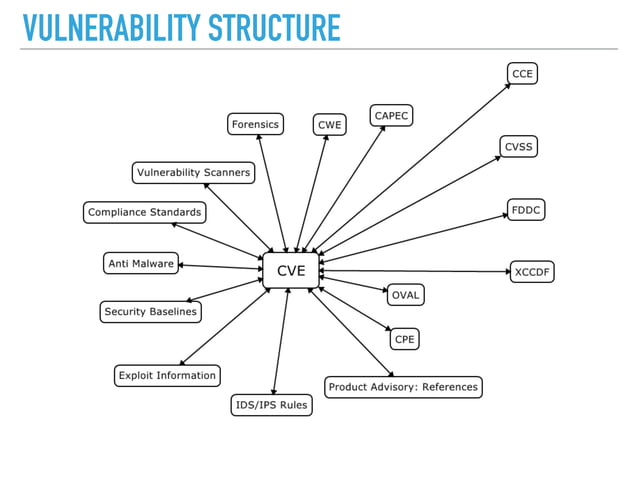 Importance of having a vulnerability management | Vfeed | PPT