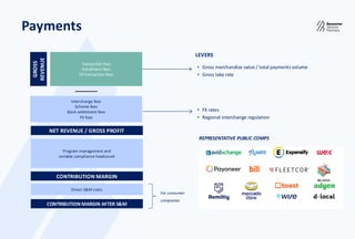 Variable expenses and contribution profit across fintech business ...