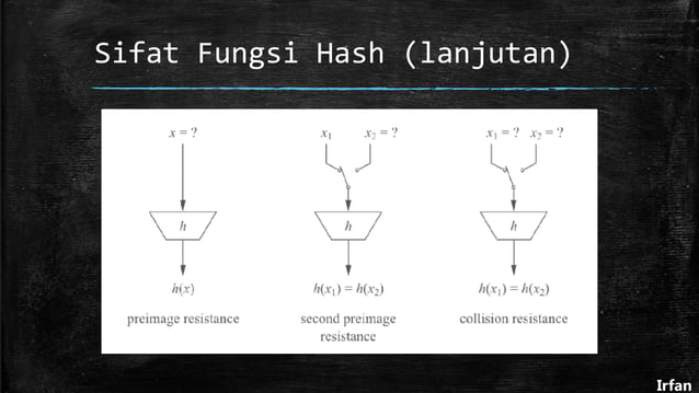 Fungsi Hash & Algoritma SHA-256 - Presentation | PDF