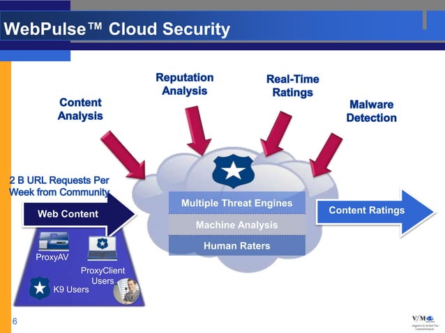 Vfm bluecoat proxy sg solution with web filter and reporter | PPTX | Internet | Computing