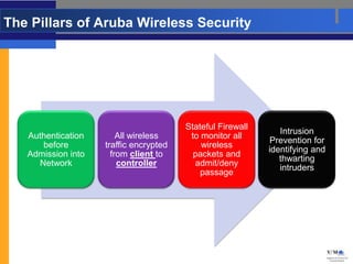 Vfm security with aruba wireless | PPTX | Information and Network Security | Computing