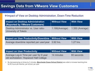 Vfm v mware vdi tco and roi framework | PPTX