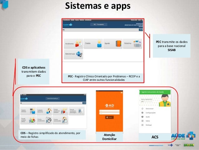 O e-SUS AB como estratégia para potencializar uma Atenção Básica mais…