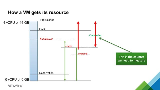 Master VMware Performance and Capacity Management | PPT