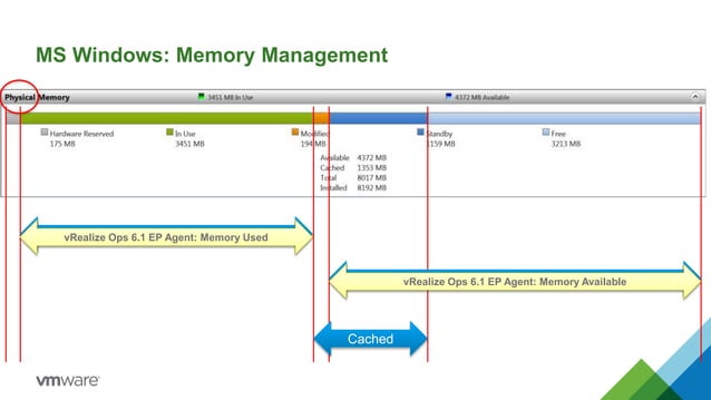 Master VMware Performance and Capacity Management | PPT