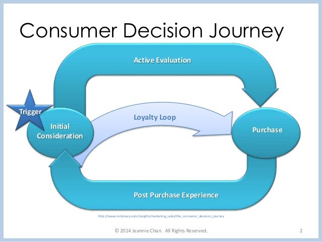 Consumer Decision Journey